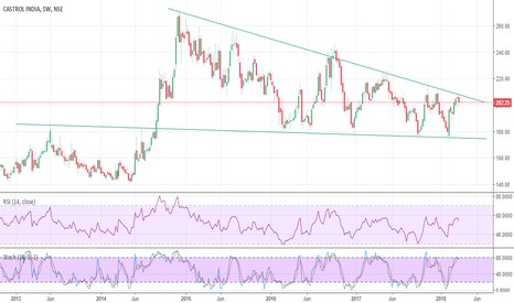 CASTROLIND Stock Price and Chart — TradingView — India