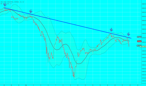 Dow Jones Index Chart – DJI Kurs — TradingView