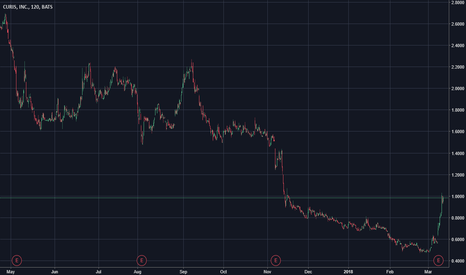 CRIS Stock Price and Chart — TradingView