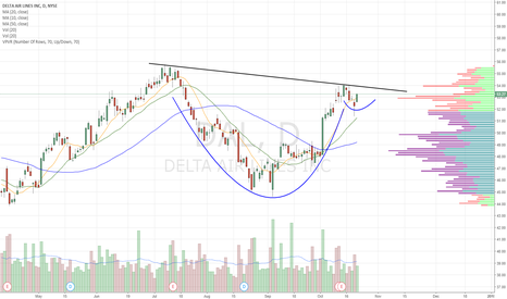 DAL Stock Price and Chart — TradingView