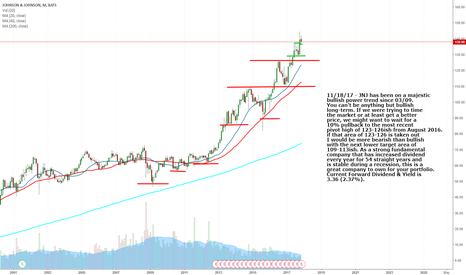 JNJ Stock Price and Chart — TradingView