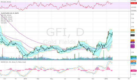 GFI Stock Price and Chart — TradingView
