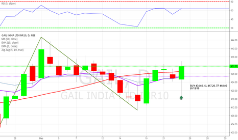 GAIL Stock Price and Chart — TradingView