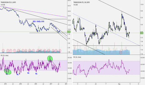 RIG Stock Price and Chart — TradingView