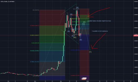 IOT USD – IOTA Price Chart — TradingView