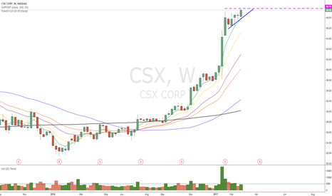 CSX Stock Price and Chart — TradingView
