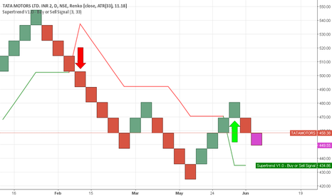 TATAMOTORS Stock Price and Chart — TradingView