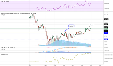 LABU Stock Price and Chart — TradingView