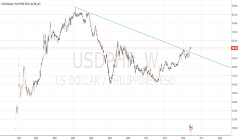 USDPHP Chart, Rate and Analysis — TradingView
