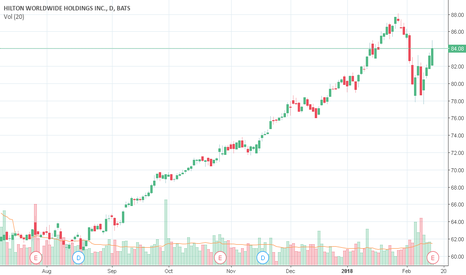 HLT Stock Price and Chart — TradingView