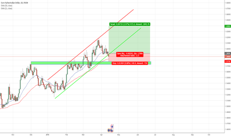 EUR AUD Chart – Euro to Australian Dollar Rate — TradingView