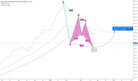 Dow Jones Index Chart – DJI Quote — TradingView