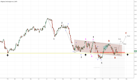 ATI Stock Price and Chart — TradingView