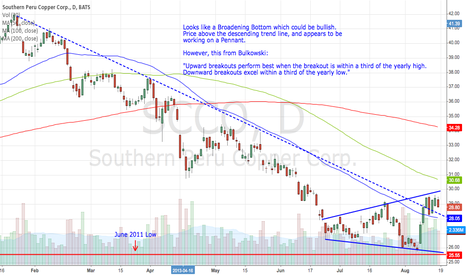 SCCO Stock Price and Chart — TradingView