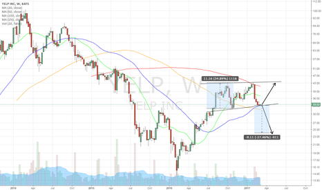 YELP Stock Price and Chart — TradingView