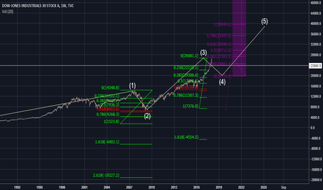 Dow Jones Index Chart – DJI Quote — TradingView