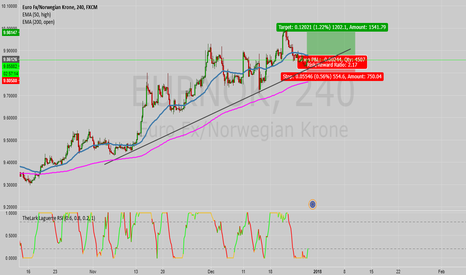 EURNOK Chart, Rate and Analysis — TradingView