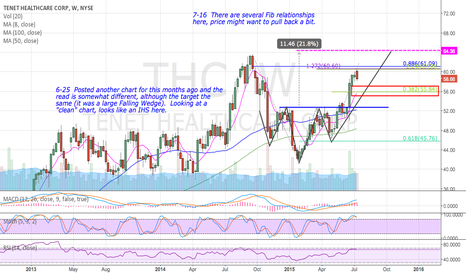 THC Stock Price and Chart — TradingView