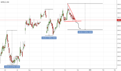 WIPRO Stock Price and Chart — TradingView — India