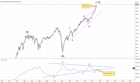 Dow Jones Index Chart – DJI Quote — TradingView