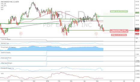 PBF Stock Price and Chart — TradingView