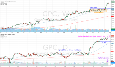 GPC Stock Price and Chart — TradingView