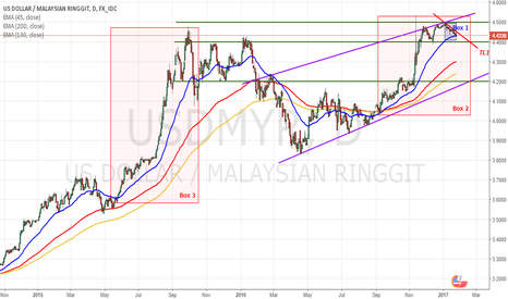USDMYR Chart, Rate and Analysis — TradingView