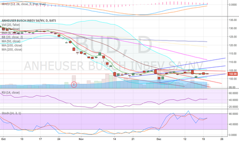BUD Stock Price and Chart — TradingView