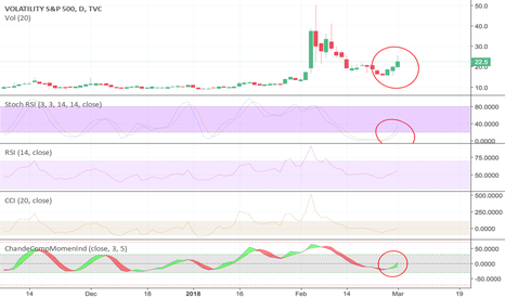 VIX Charts and Quotes — TradingView