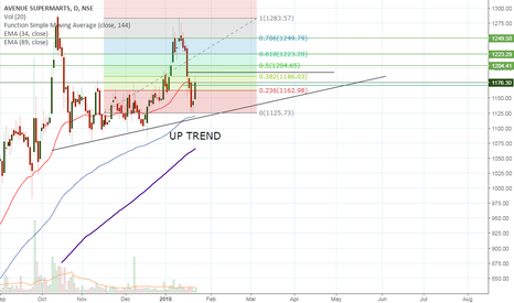 DMART Stock Price and Chart — TradingView — India