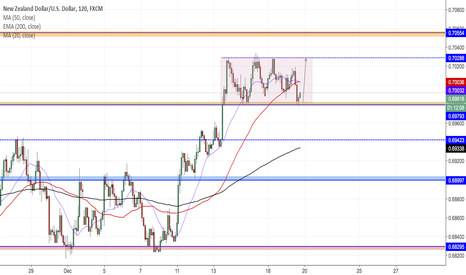 NZDUSD Chart, Rate and Analysis — TradingView