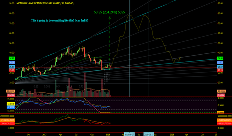 MOMO Stock Price and Chart — TradingView