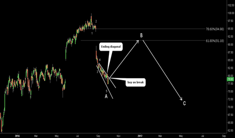 DLTR Stock Price and Chart — TradingView