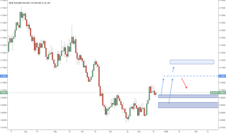 NZDUSD Chart, Rate and Analysis — TradingView
