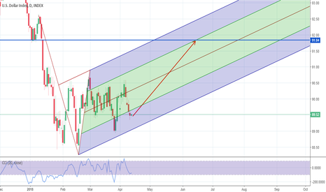 Dollar Index Chart - DXY Quote — TradingView