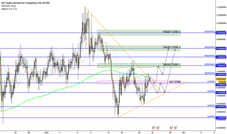 ARKUSD - Ark Price Chart — TradingView