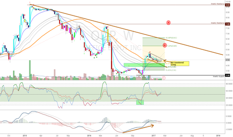 ODP Stock Price and Chart — TradingView