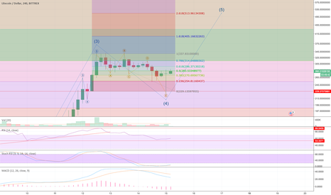 Elliott Wave — See the Top Trending Ideas. Free on TradingView!