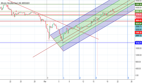 BTCBRL Cotações e Gráficos — TradingView