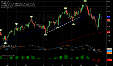 ENEL azioni e grafico prezzo — TradingView