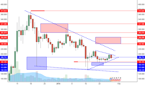 Triangle — Technical Analysis and Trading Ideas — TradingView
