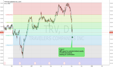 TRV Stock Price and Chart — TradingView