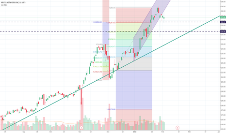 ANET Stock Price and Chart — TradingView