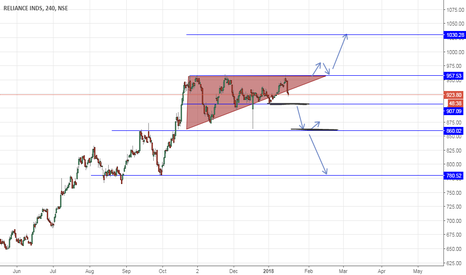 RELIANCE Stock Price and Chart — TradingView — India