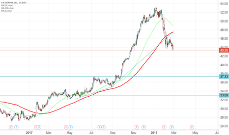 DHI Stock Price and Chart — TradingView