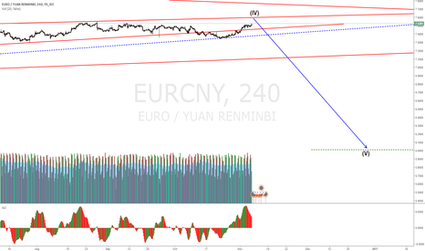 EUR CNY Chart – Euro Yuan Rate — TradingView