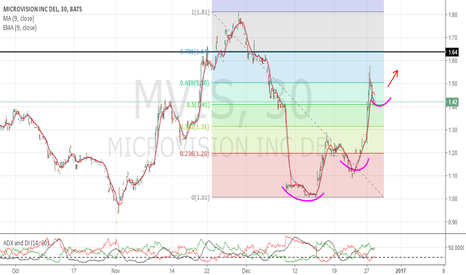MVIS Stock Price and Chart — TradingView