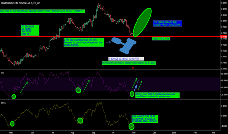 CAD USD Chart – CAD/USD Rate — TradingView