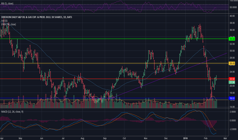 GUSH Stock Price and Chart — TradingView