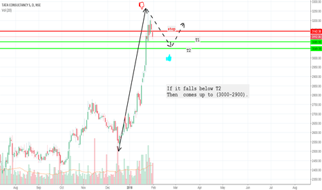 TCS Stock Price and Chart — TradingView — India